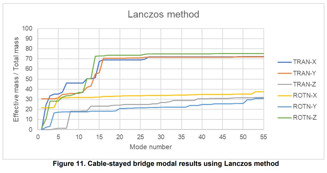 Interpretation of Dynamic Eigenvalue Analysis in Bridges